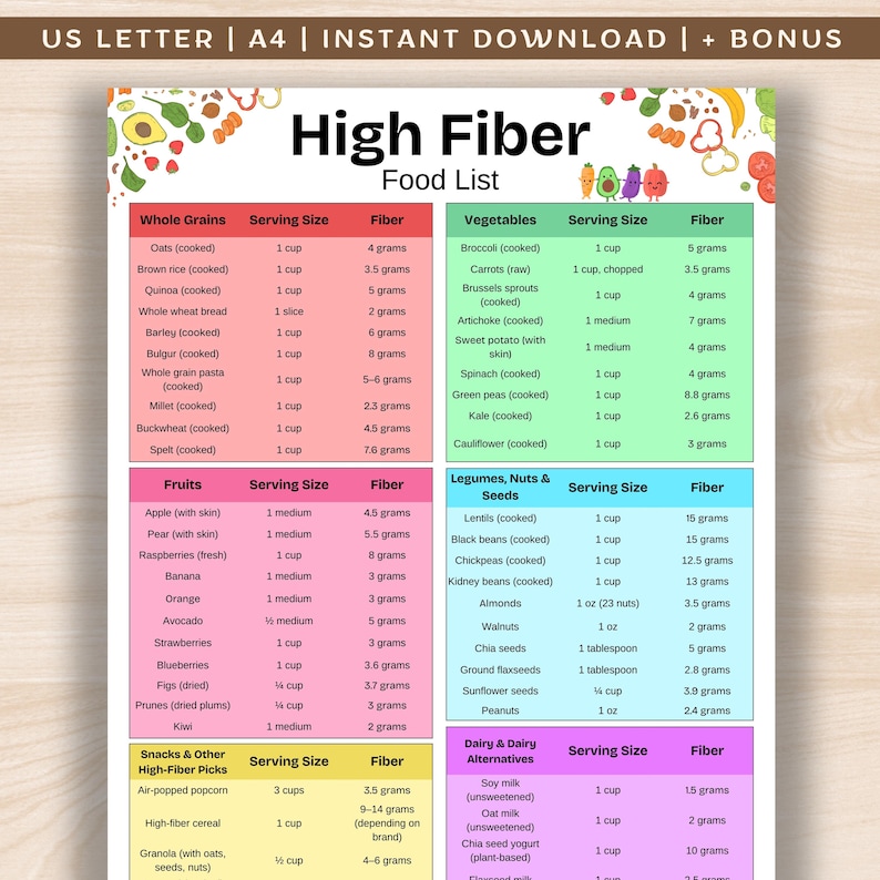 High Fiber Food List, High Fiber Foods Chart, Colon Friendly Grocery ...