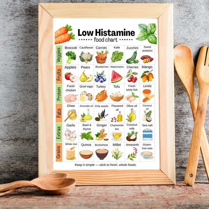 Low Histamine Food List, Anti-bloat Diet Chart, Mcas-friendly Food List ...