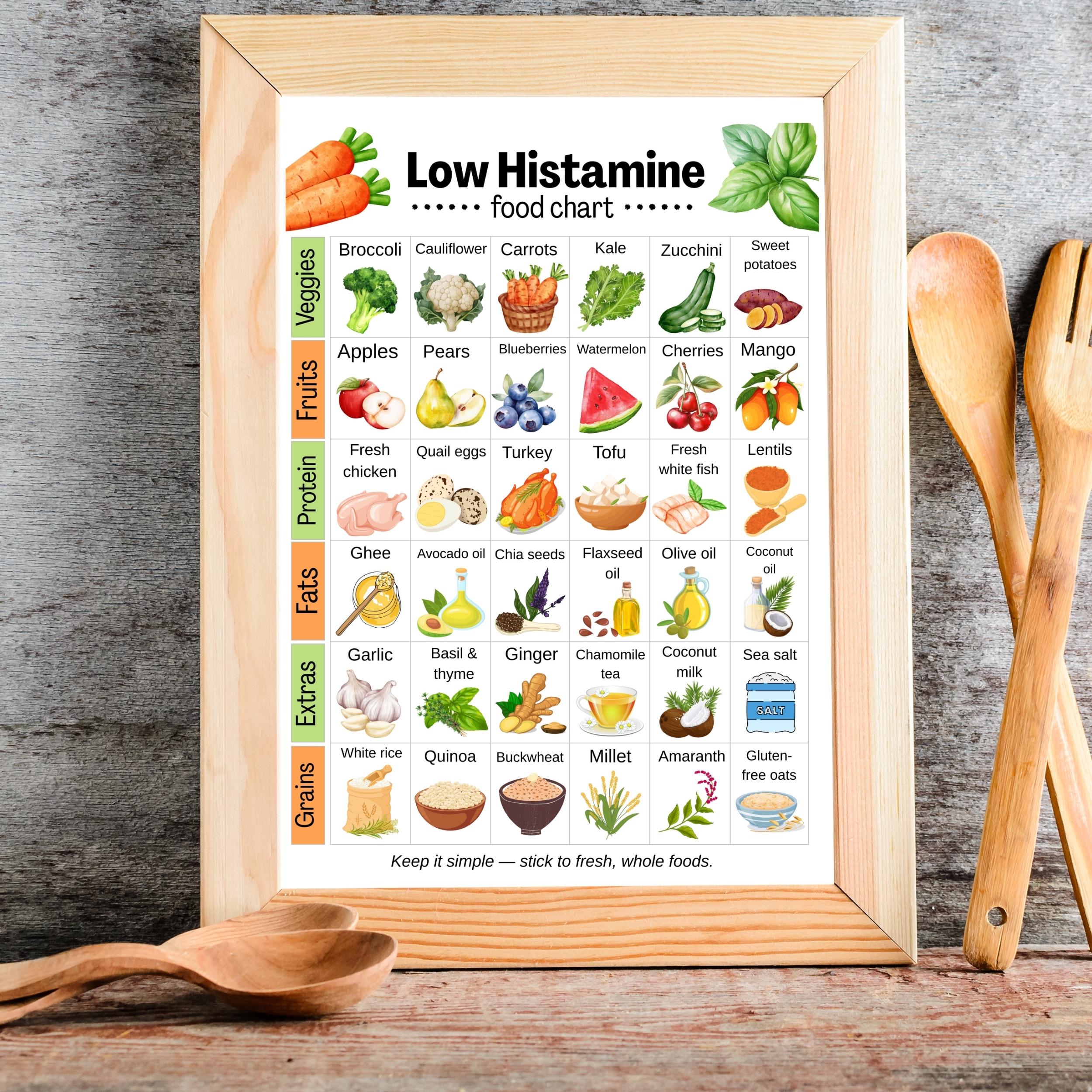 Low Histamine Food List, Anti-bloat Diet Chart, Mcas-friendly Food List ...
