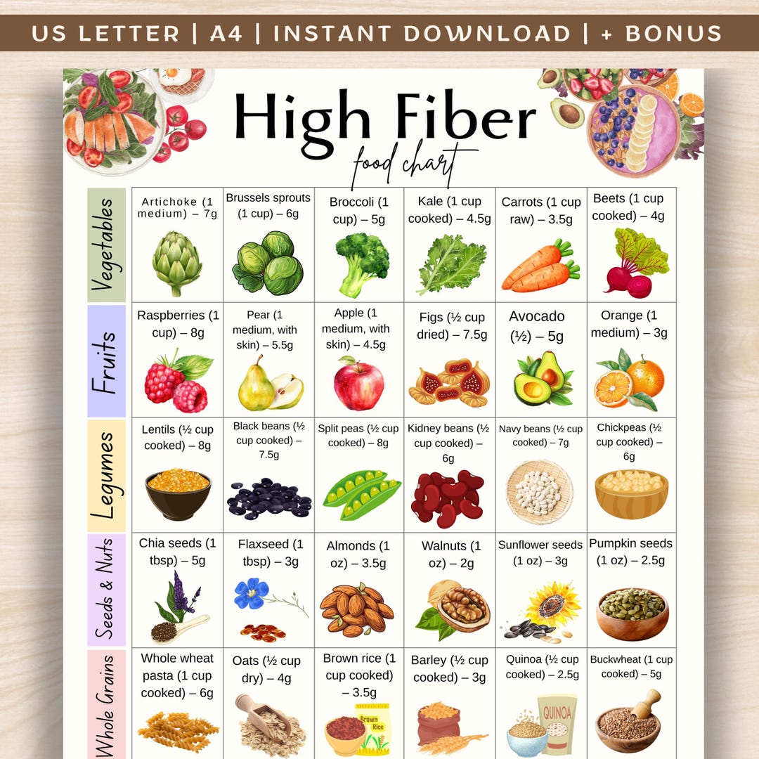 High Fiber Food Chart Printable, Eat More Fiber List for Gut Health ...
