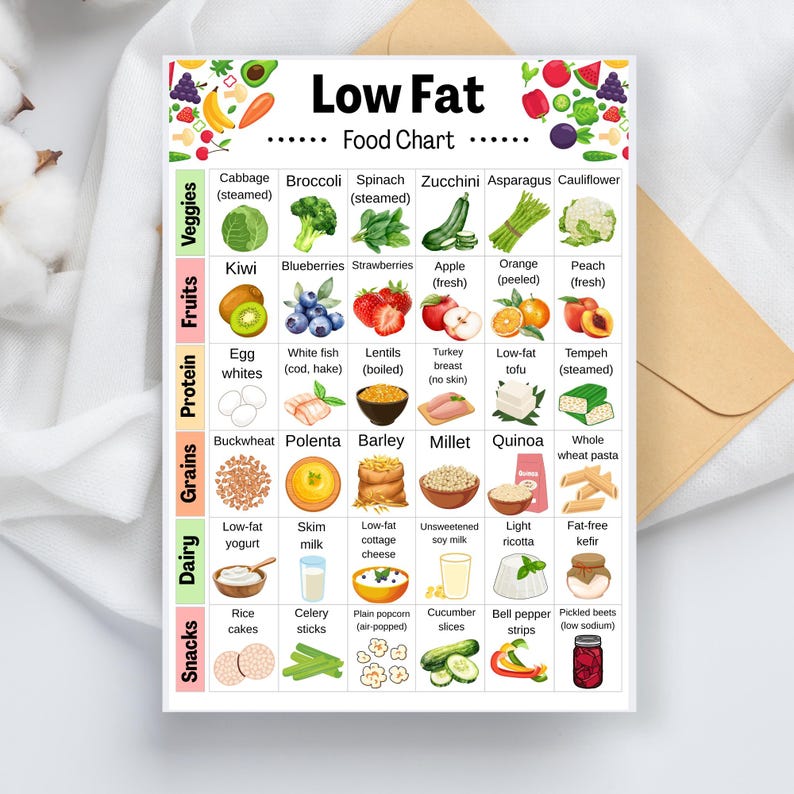 Low Fat Food Chart, Fat Free Food List, Low Fat Grocery List, Low Fat ...
