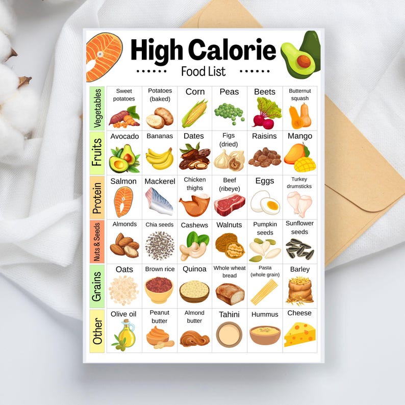 High Calorie Food Chart, High Calorie Grocery List, High Protein & Fat ...