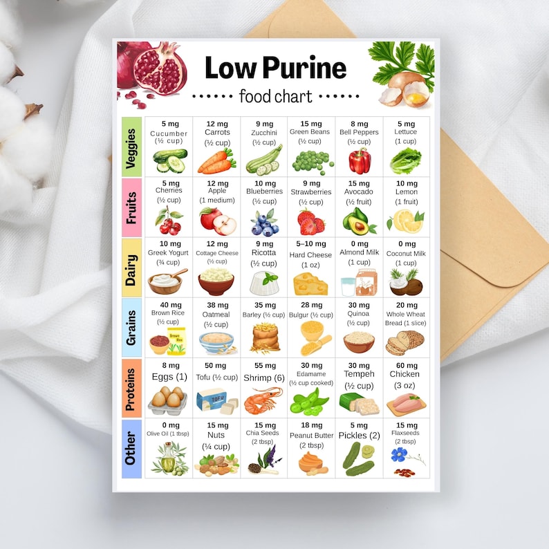 Low Purine Foods Chart, Gout Food Chart, Gout Food List, Low Uric Acid ...