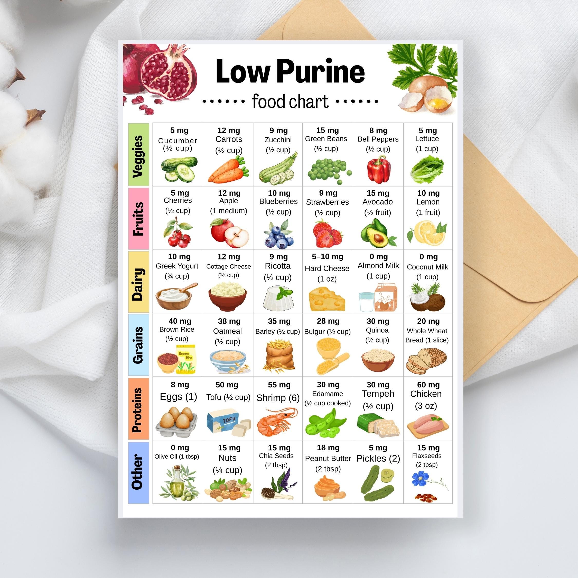 Low Purine Foods Chart, Gout Food Chart, Gout Food List, Low Uric Acid ...