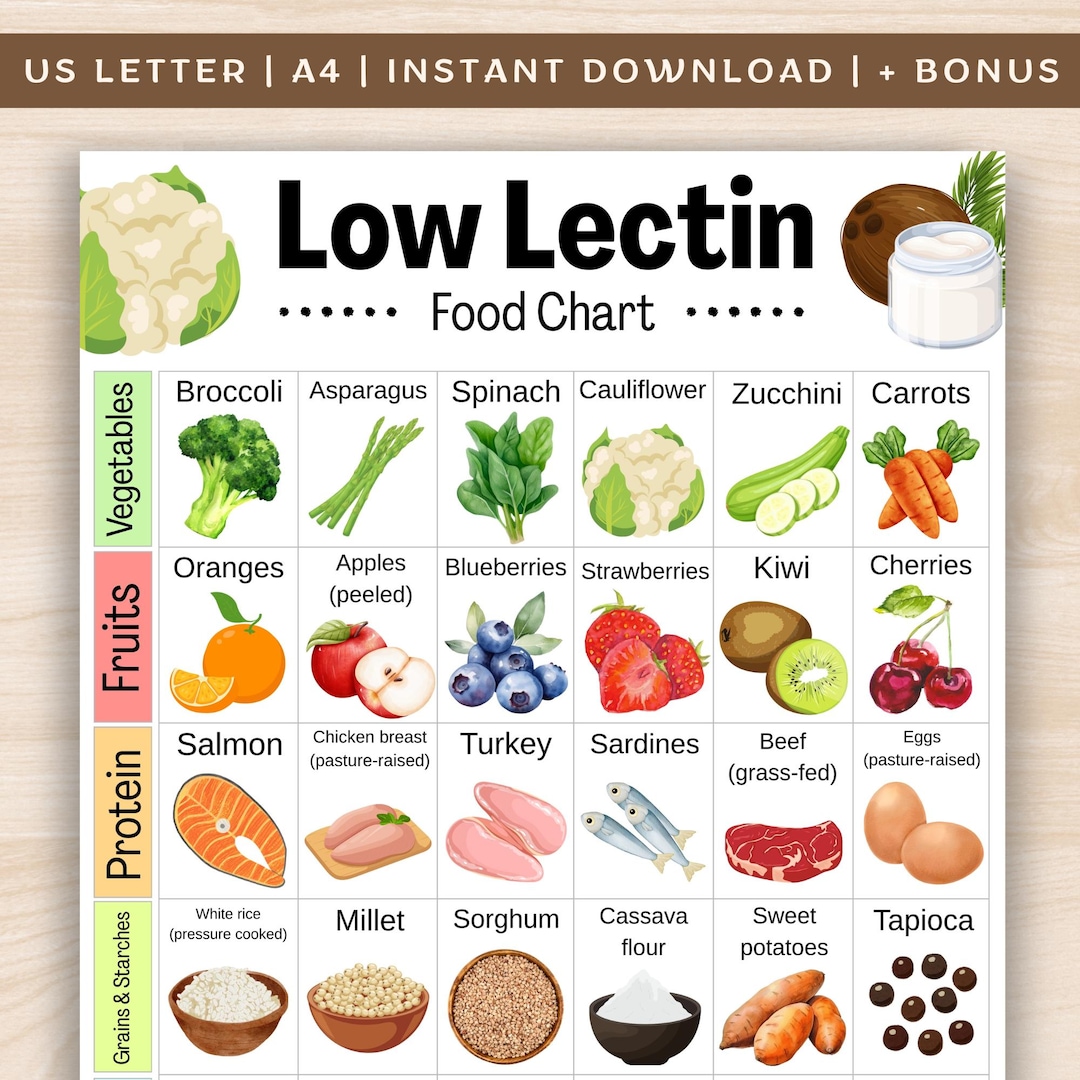 Low Lectin Food Chart, Lectin-free Food List Printable, Low Lectin ...