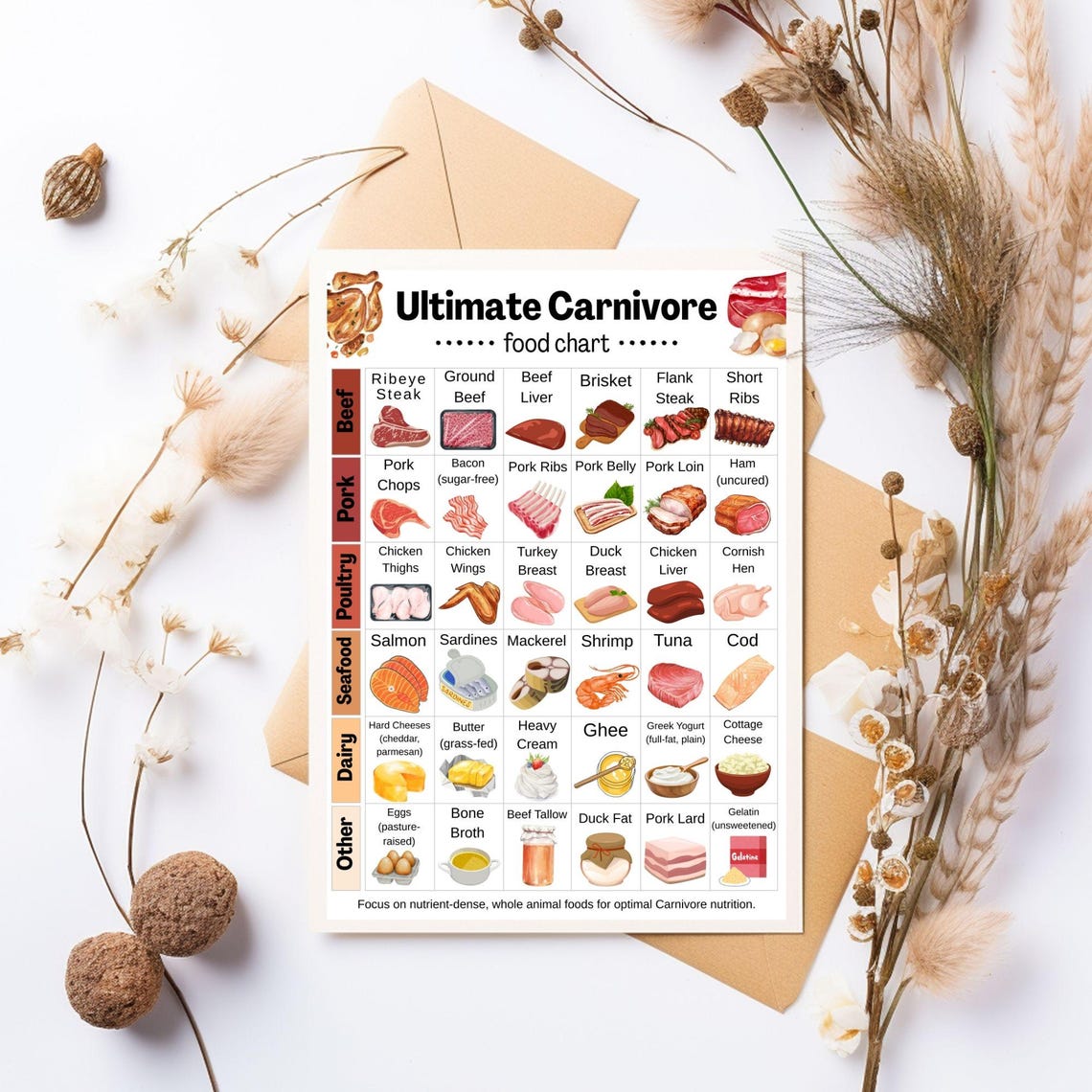 Carnivore Diet Food Chart, Zero Carb Food List, Keto Carnivore Grocery ...