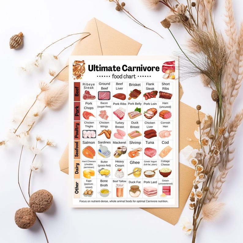 Carnivore Diet Food Chart, Zero Carb Food List, Keto Carnivore Grocery ...