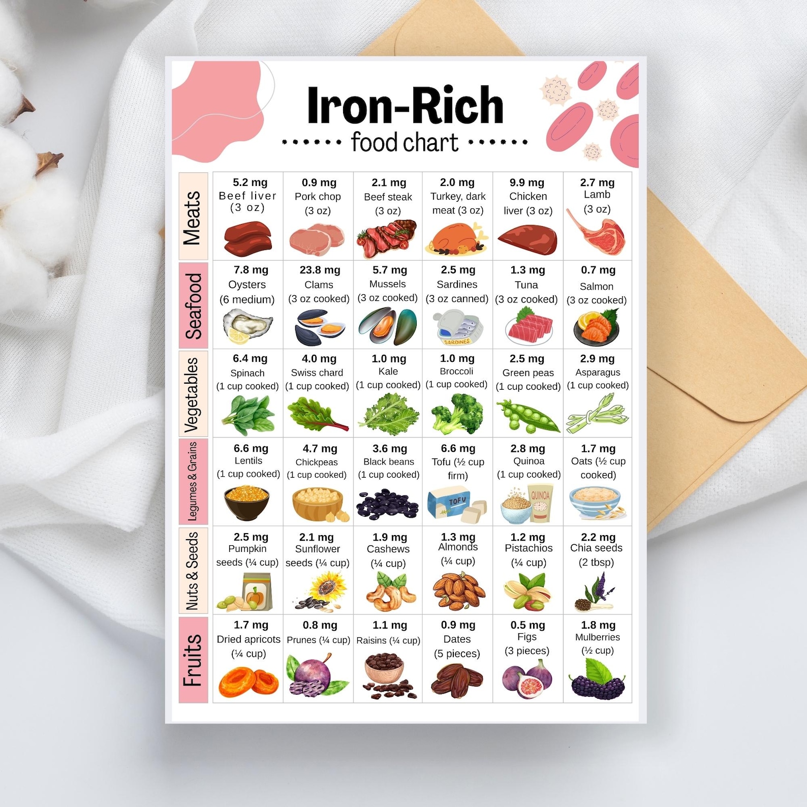 Iron-rich Foods Chart, High Iron Food List, Anemia Food Chart, Food ...