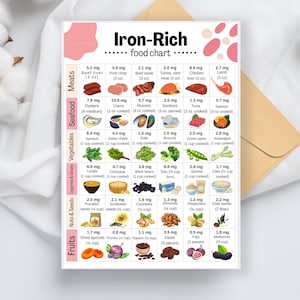 Iron-rich Foods Chart, High Iron Food List, Anemia Food Chart, Food ...