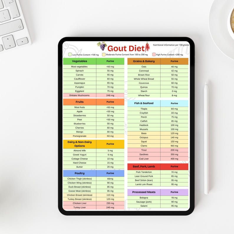 Gout Food Chart, Low Purine Foods List, High Purine Foods List, Uric ...