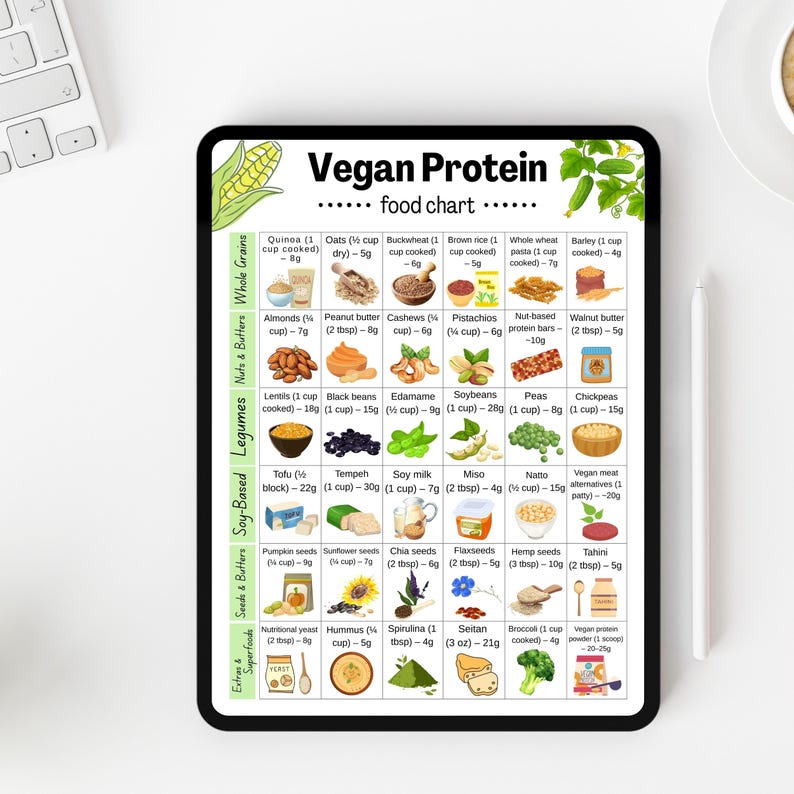 Vegan Protein Food Chart, High-protein Vegan Foods List, Plant-based Protein Sources, Protein ...