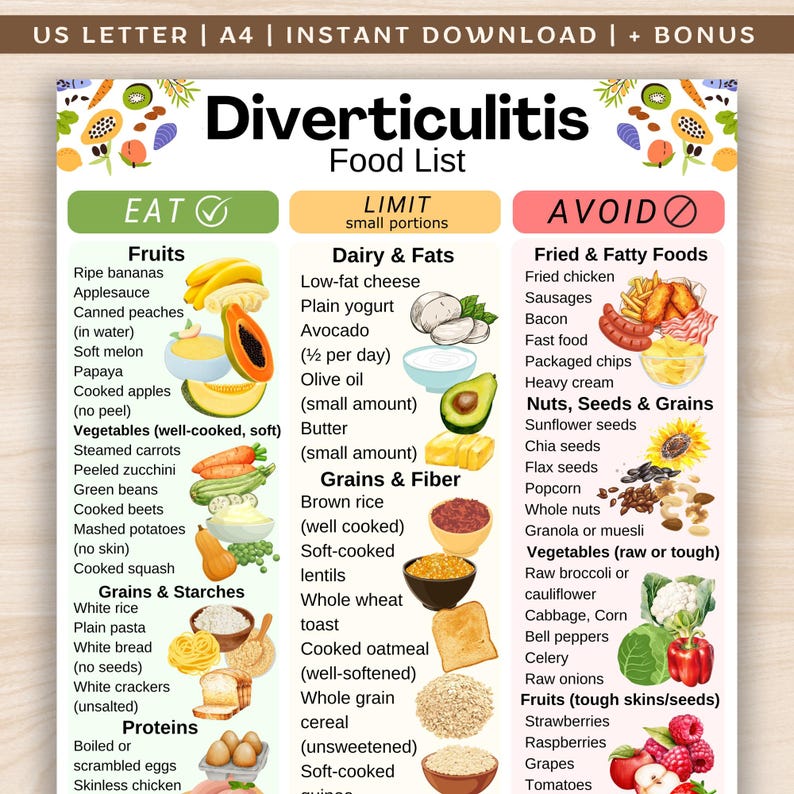 Diverticulitis Food List, Low Fiber Food Chart, Diverticulitis Grocery ...