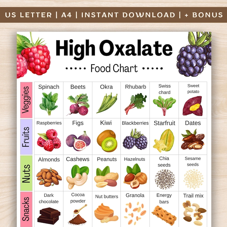 High Oxalate Food Chart, Kidney Food Chart, Renal Diet Food Chart, High ...