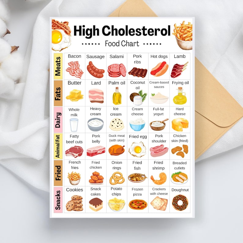 High Cholesterol Food Chart, High Cholesterol Grocery List, High ...