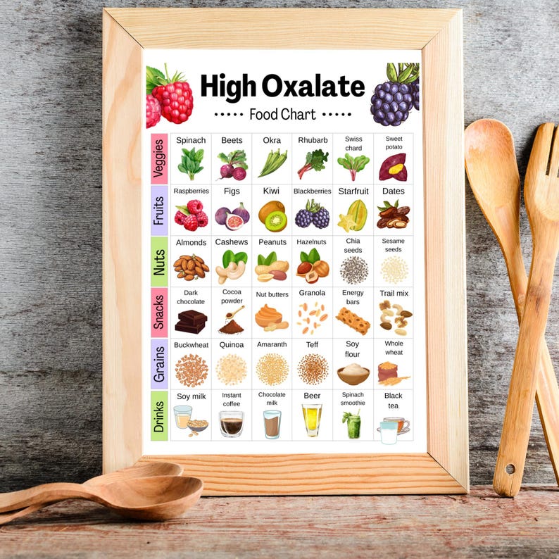 High Oxalate Food Chart, Kidney Food Chart, Renal Diet Food Chart, High ...