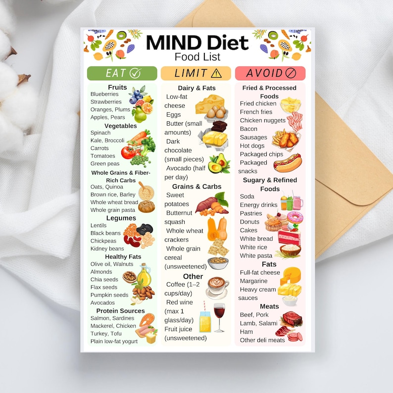MIND Diet Food List, Brain-friendly Grocery List Printable, Low Sugar ...