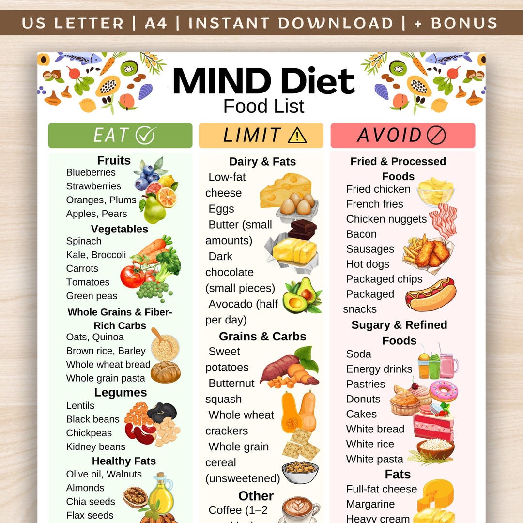 MIND Diet Food List, Brain-friendly Grocery List Printable, Low Sugar ...
