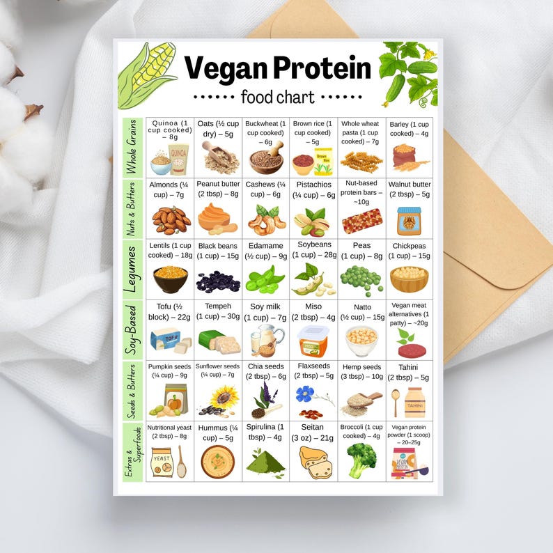 Vegan Protein Food Chart, High-protein Vegan Foods List, Plant-based ...