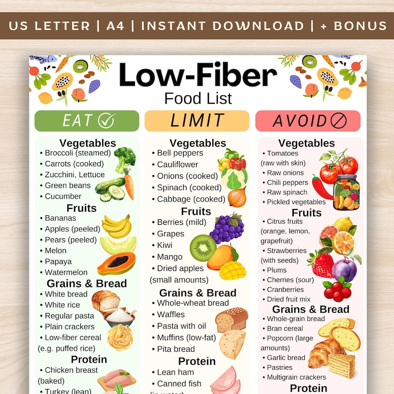 Low Fiber Food List PDF, Low Fiber Grocery List, Low Fiber Food Chart ...