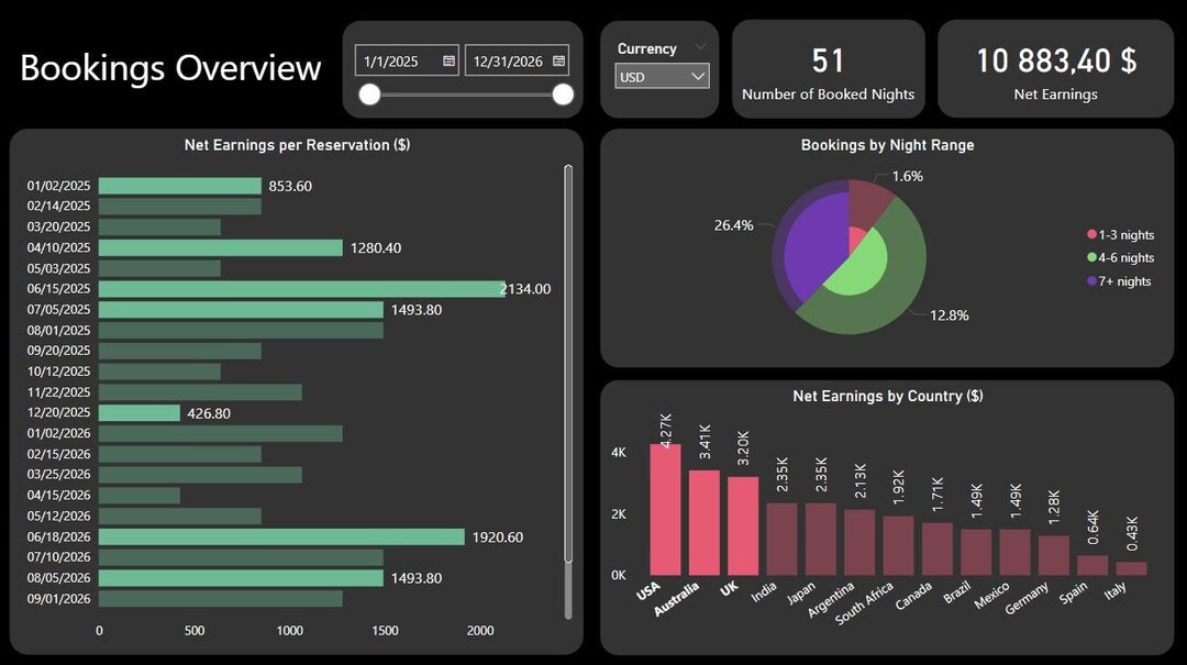 Short-term Rentals Dashboard – Power BI | Airbnb Bookings, Revenue and ...