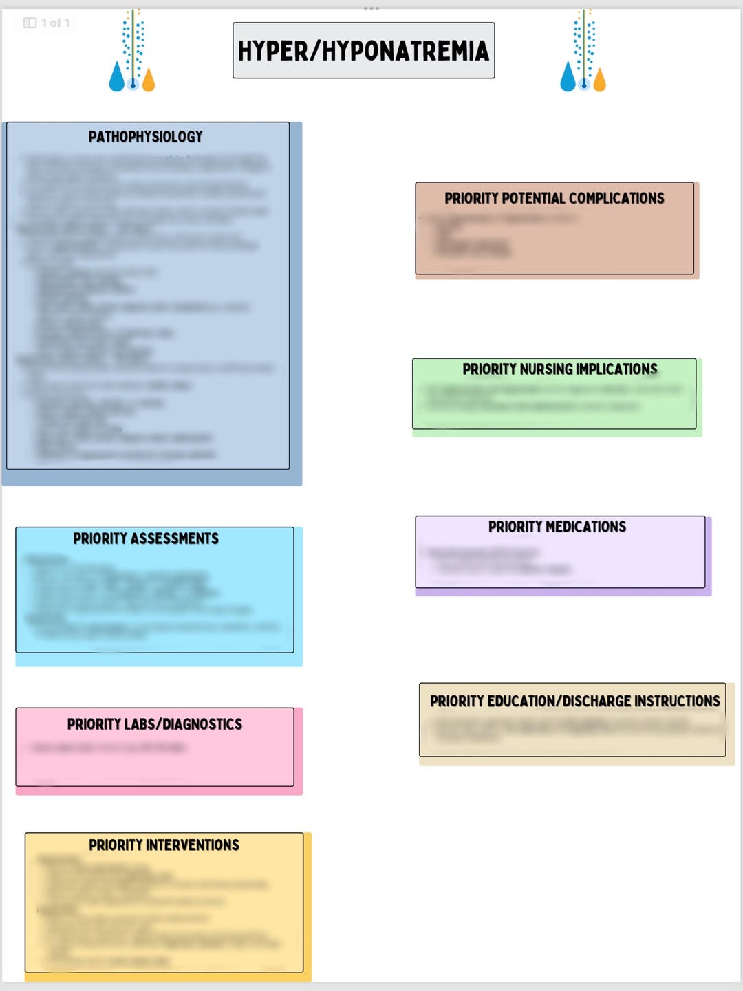 Hypernatremia and Hyponatremia Concept Map (study Guide) - Etsy