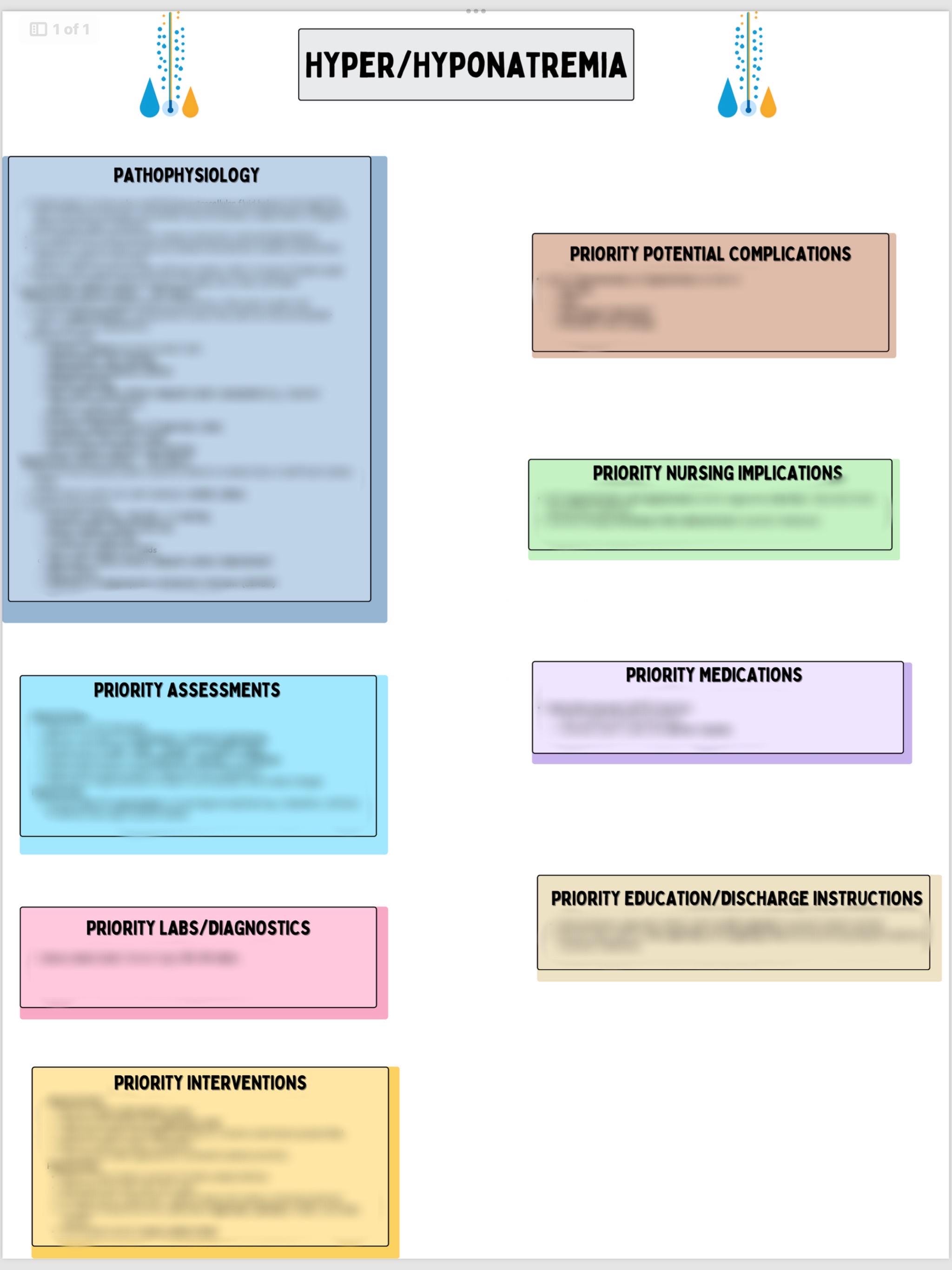 Hypernatremia and Hyponatremia Concept Map (study Guide) - Etsy