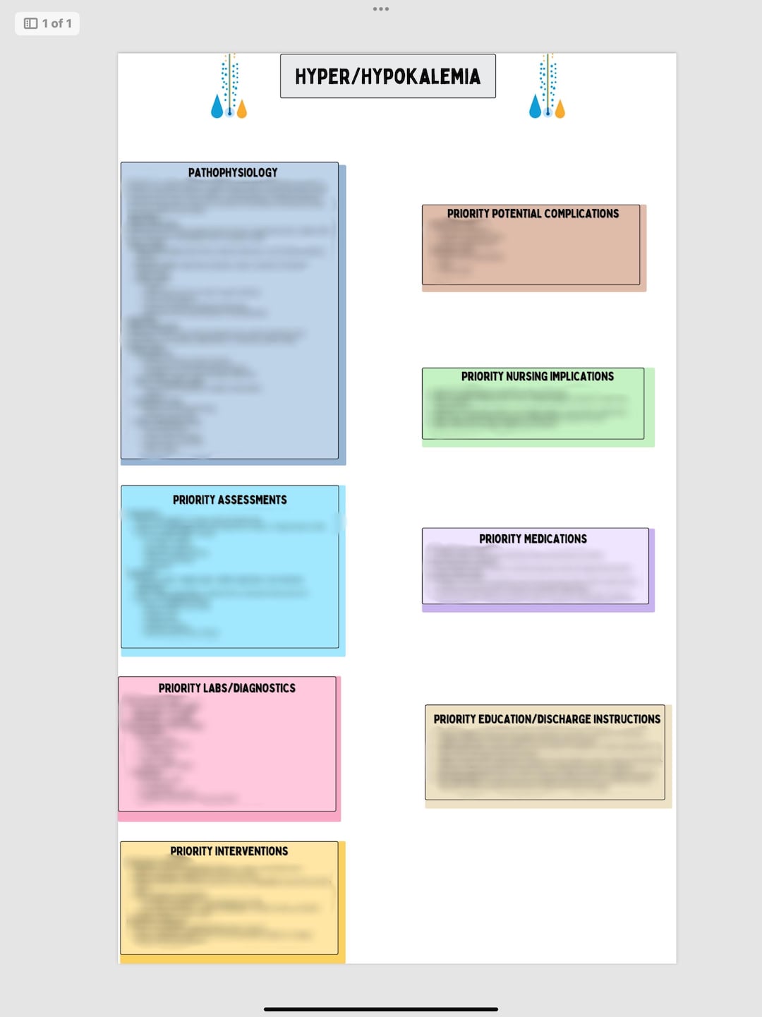 Hyperkalemia and Hypokalemia Concept Map (study Guide) - Etsy