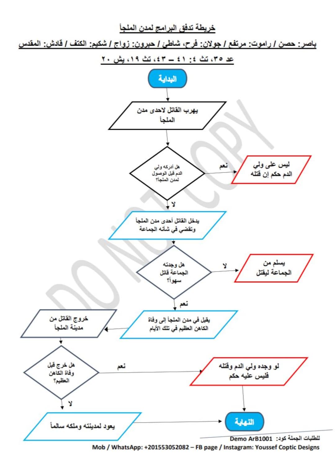 Program Flowchart About (the Six Cities of Refuge) in Bible Old ...
