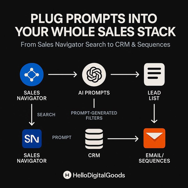 Linkedin Sales Navigator Prompts Bundle | 500+ B2B Lead Gen, Boolean ...
