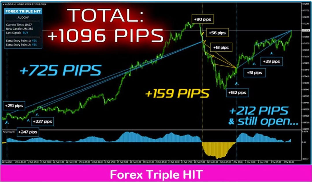 Indicator Triple HIT System Scalper MT4 - Etsy
