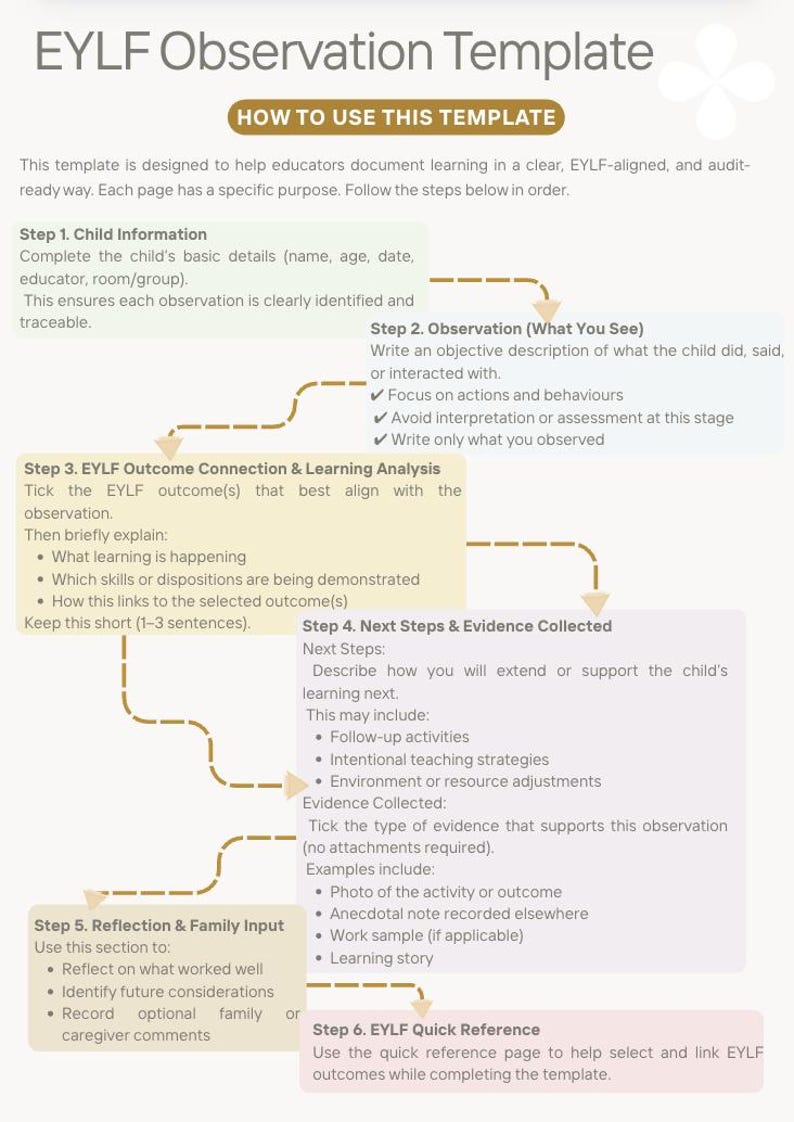 EYLF Observation & Learning Outcomes Template | Early Learning Outcomes ...