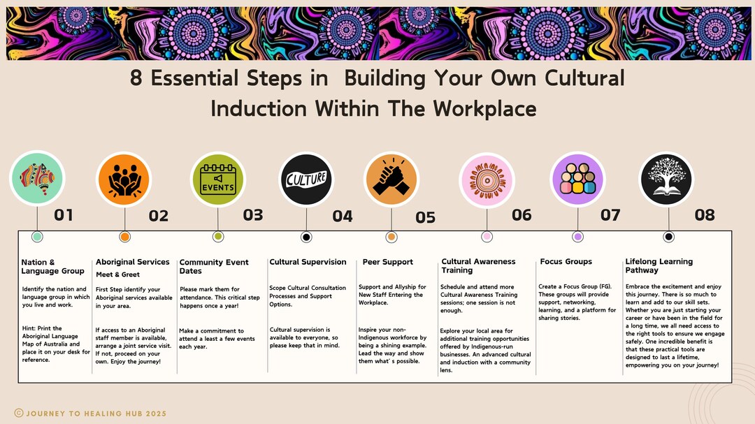 Professionals, Aboriginal, Torres Strait Islander, Cultural, Practical ...