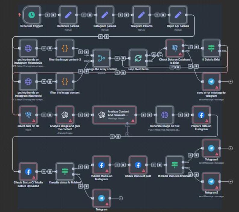 AI Instagram Automation Workflow | Trend-based Auto Posts (N8N Template ...