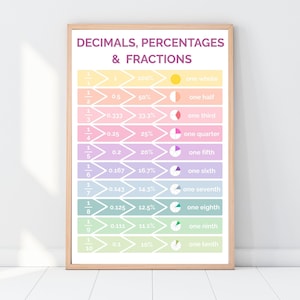 Decimals, Fractions, Percentages Poster: Math Room Decor, Home School ...