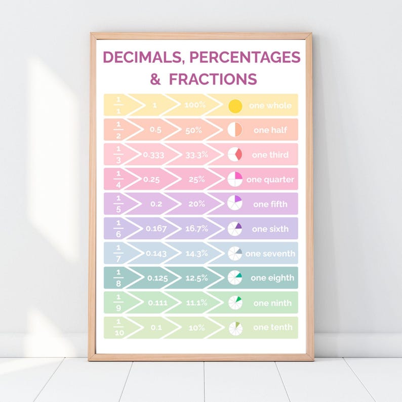 Decimals, Fractions & Percentages Poster, Boho Classroom Decor ...