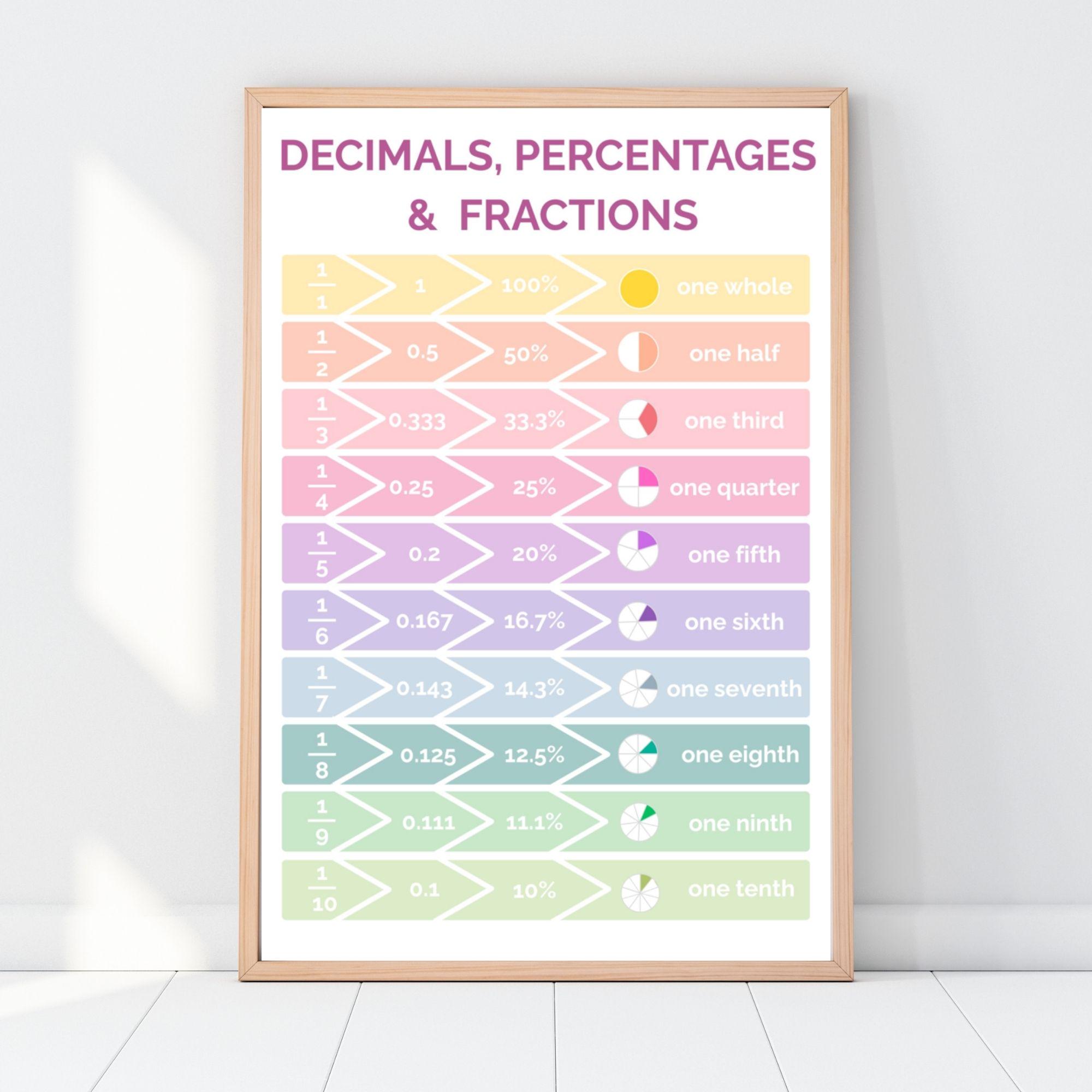 Decimals, Fractions & Percentages Poster, Boho Classroom Decor ...