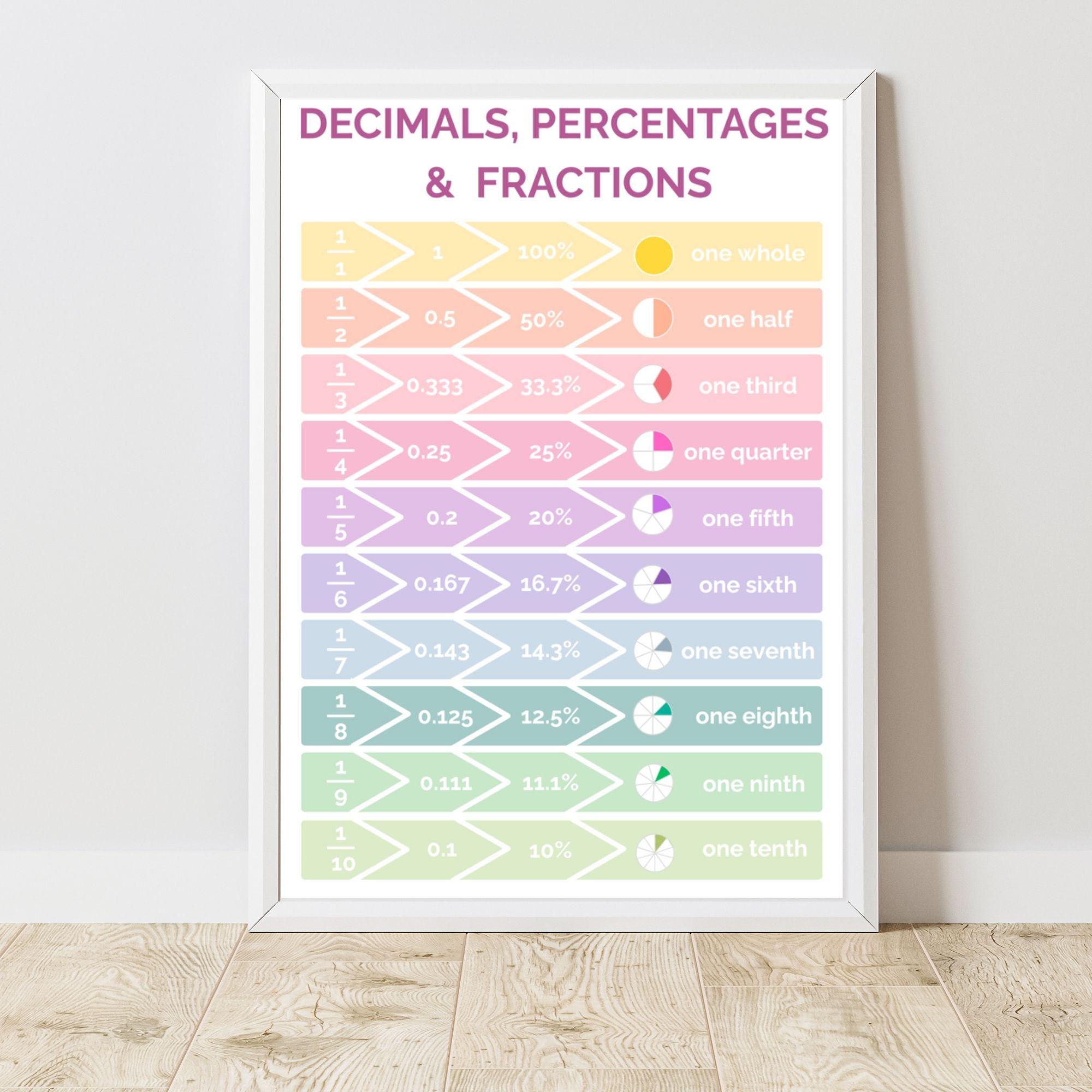 Decimals, Fractions & Percentages Poster, Boho Classroom Decor ...
