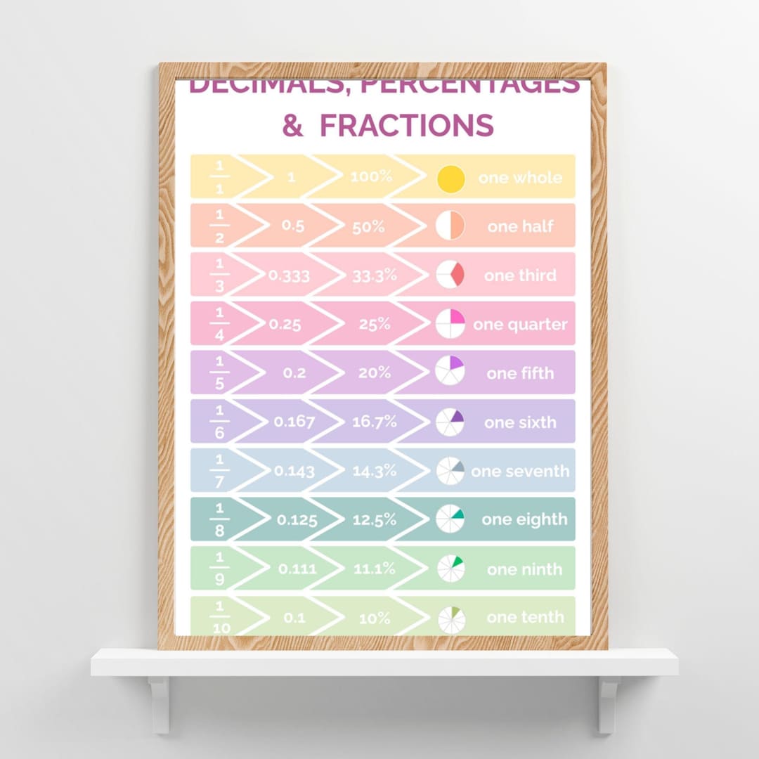Decimals, Fractions & Percentages Poster, Boho Classroom Decor ...
