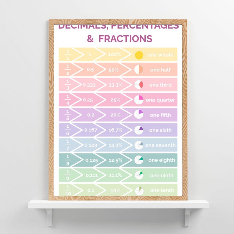 Decimals, Fractions & Percentages Poster, Boho Classroom Decor ...