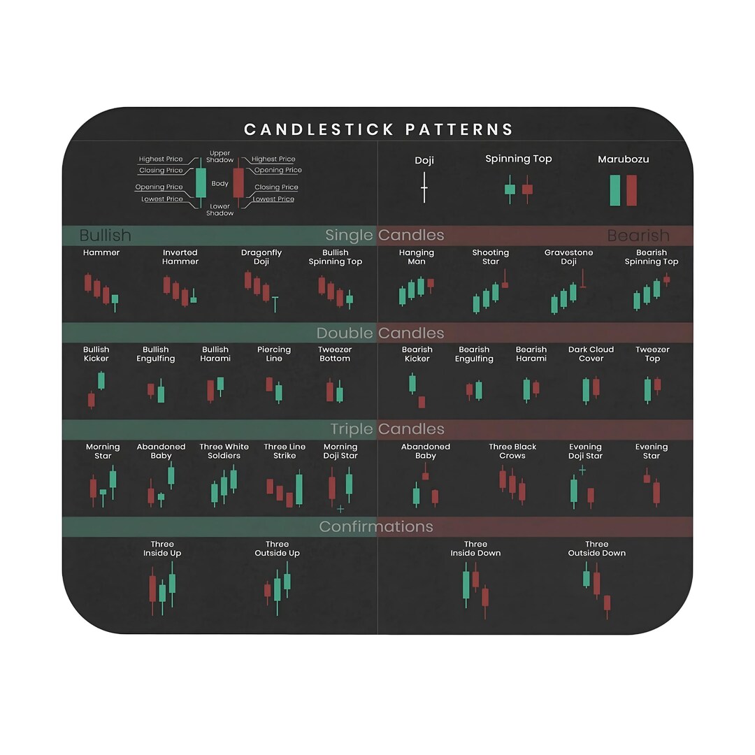 Premium Candlestick Patterns Design High Quality Print for Mouse Pads ...