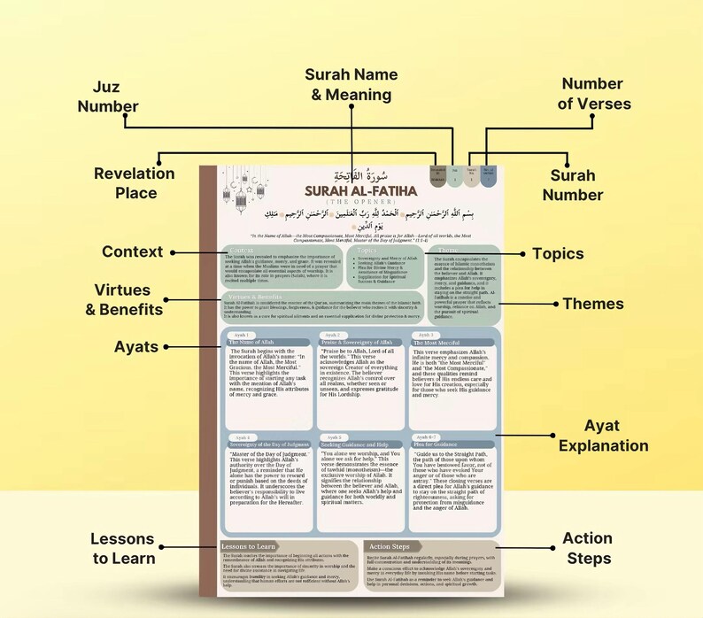 Quranic Blueprint: One-page Surah Outline (3-part Guide) – Empowered ...
