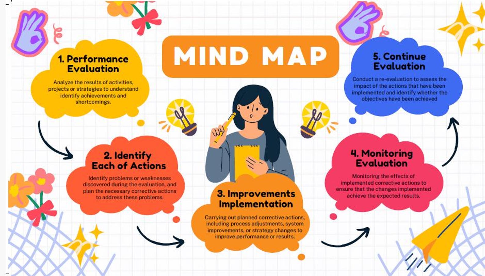 Digital Product Creation: Mind Map for Planners & Templates - Etsy