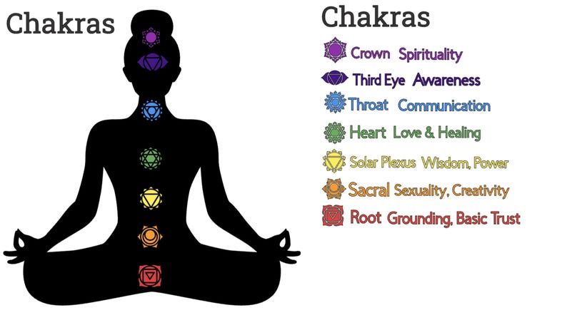 Chakra Printable Chart | 7 Chakras | Digital Download PDF - Etsy