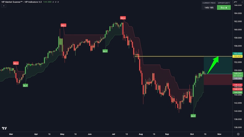 Tradingview Premium Indicators. 5+ Buy Sell Indicators for Forex ...