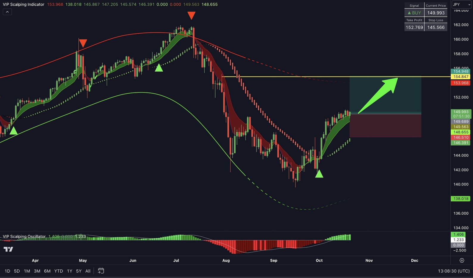 The World's #1 Most Profitable Trading Indicator for Day Trading - Best ...