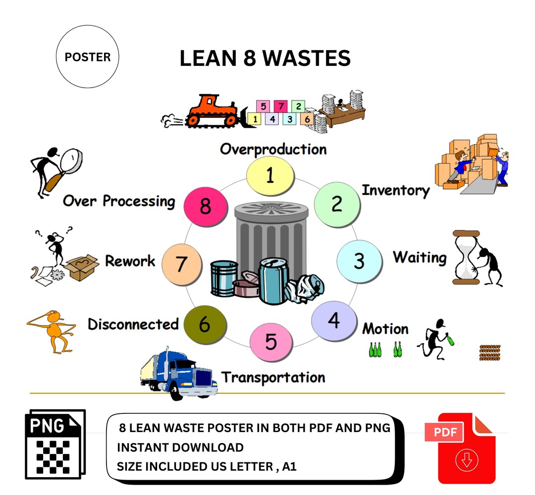 LEAN 8 Waste Poster , LEAN SIX Sigma Poster , 5S Lean 8 Waste Poster ...