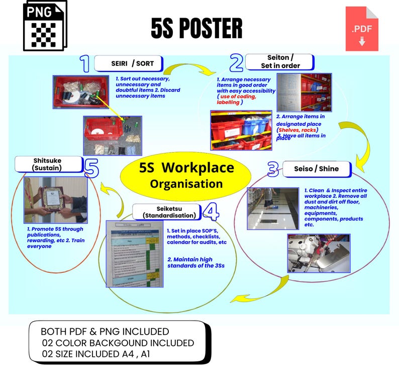 5S POSTER , Lean 5S Poster , 5S Workplace Organization Poster , 5S (sort , Set-in-order, Shine ...