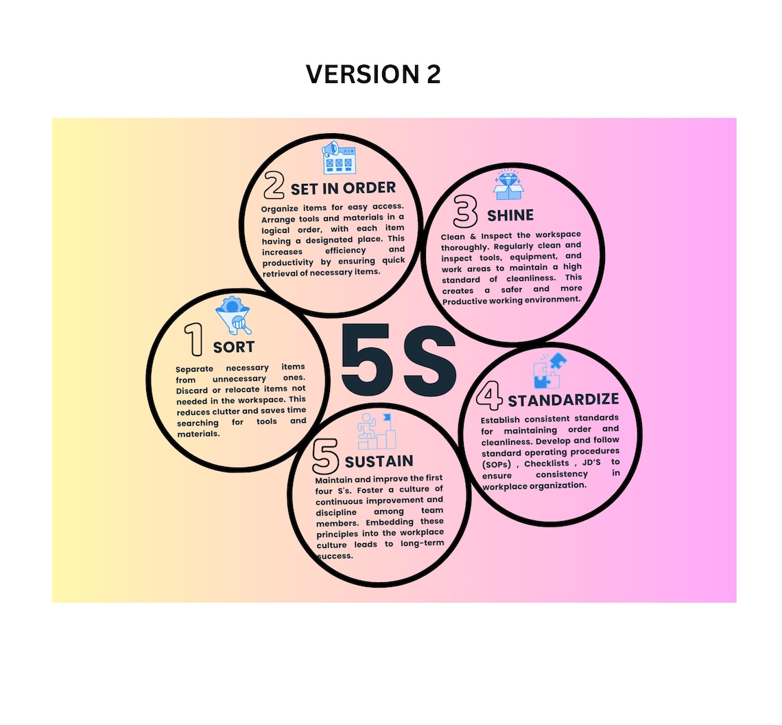 5S POSTER , Lean 5S Poster , 5S Workplace Organization Poster Describing 5S (sort , Set-in-order ...