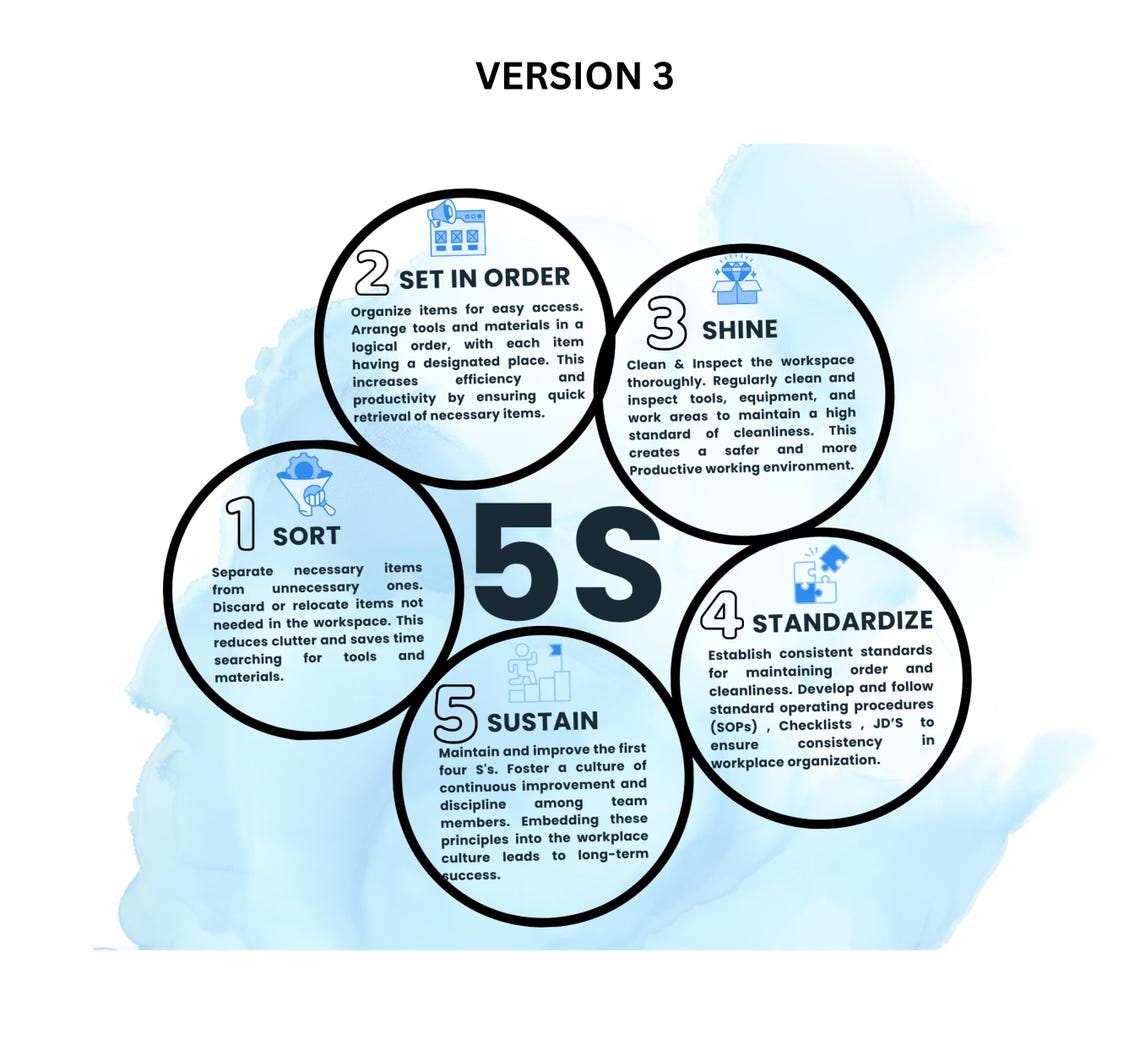 5S POSTER , Lean 5S Poster , 5S Workplace Organization Poster ...