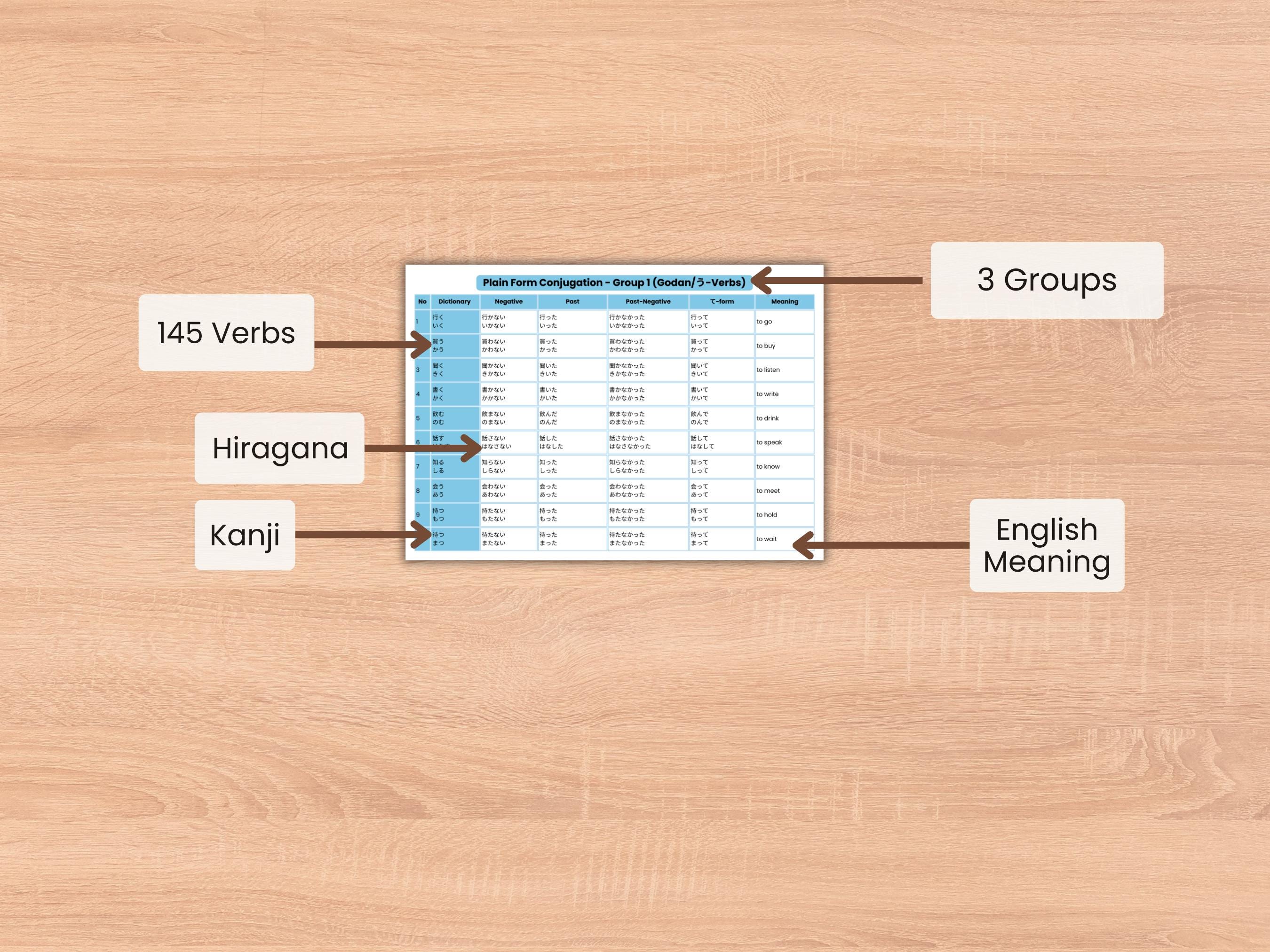 Japanese Verb Conjugation Cheat Sheets | Study Guide Chart JLPT N5 ...